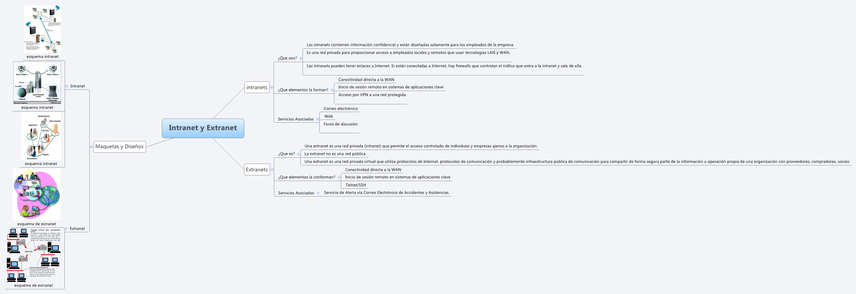 Intranet y Extranet - XMind - Mind Mapping Software