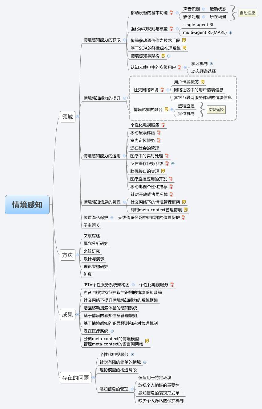 情境感知 | jeffrey2046 - Xmind