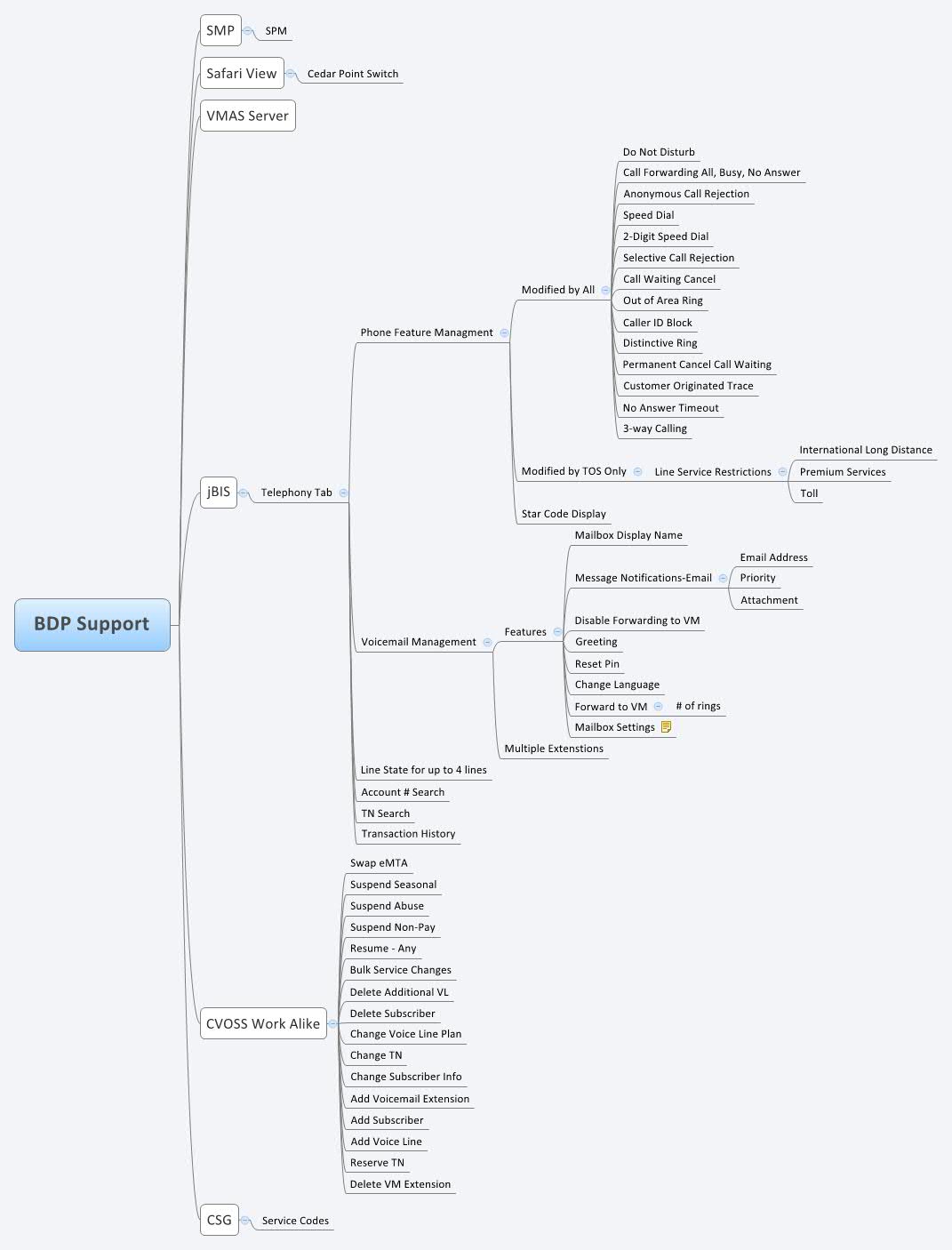 BDP Support | crystal_h - Xmind