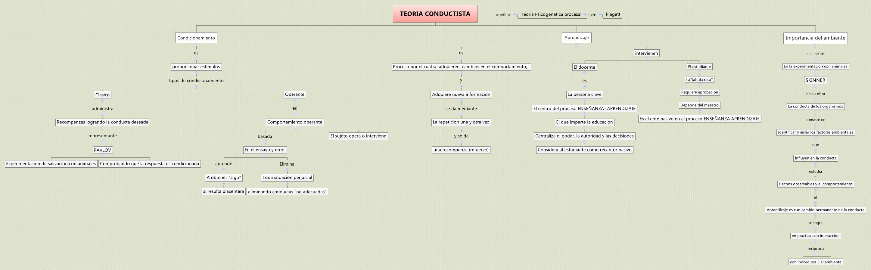 TEORIA CONDUCTISTA - XMind - Mind Mapping Software