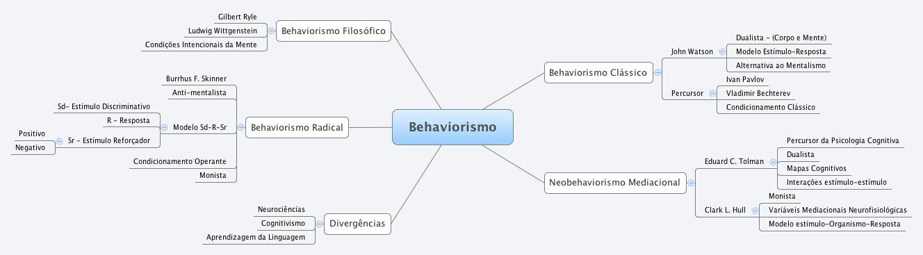 Behaviorismo - XMind - Mind Mapping Software