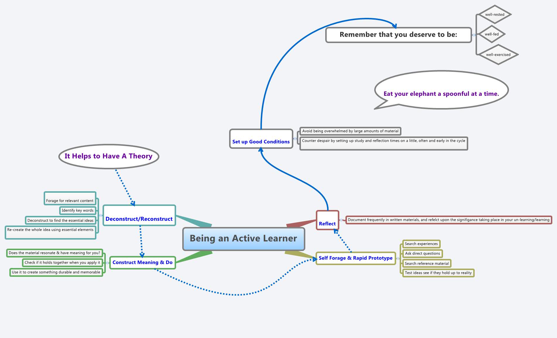 Being an Active Learner | Angela Abrahao - Xmind