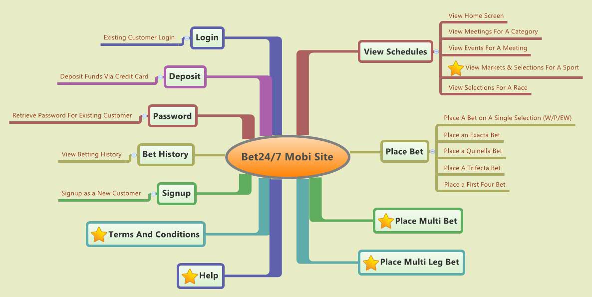 Bet24/7 Mobi Site - XMind - Mind Mapping Software