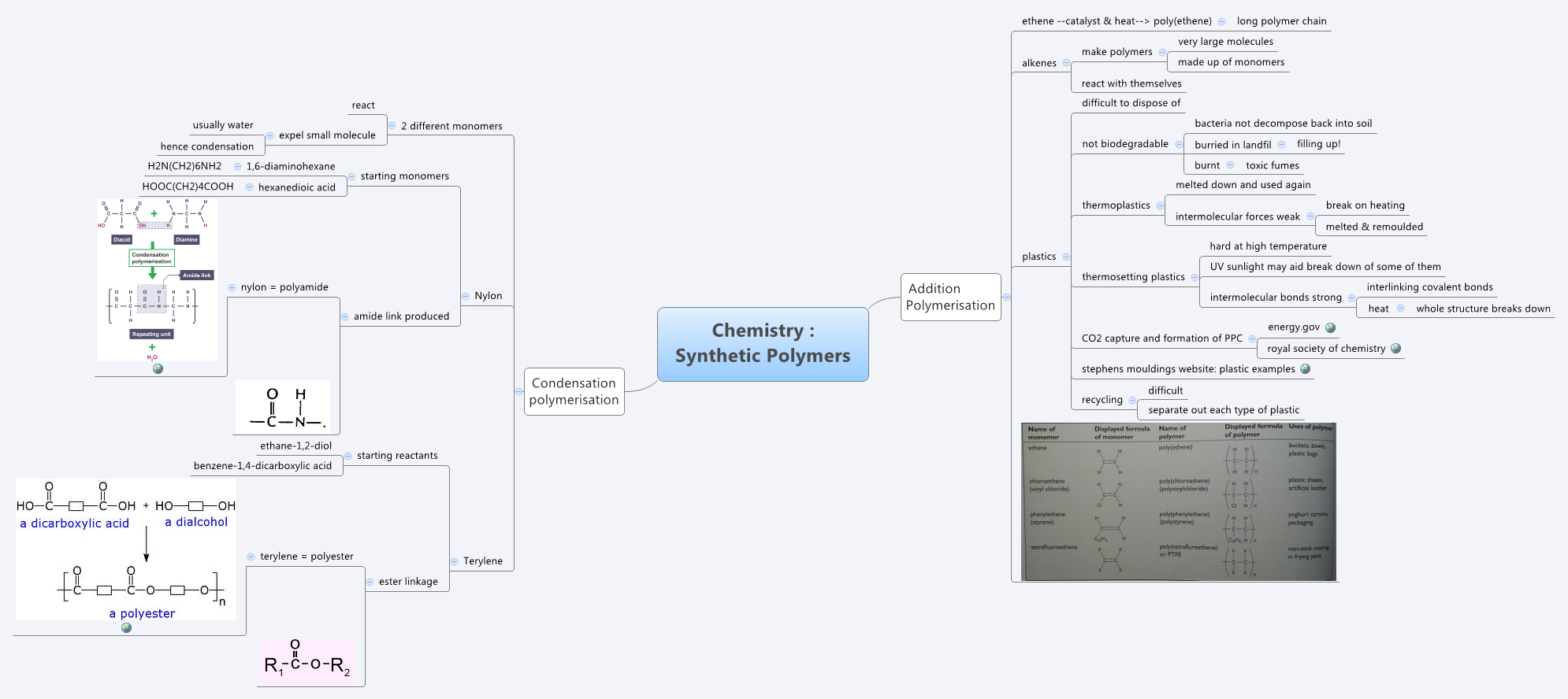 Chemistry : Synthetic Polymers | ScienceMindMaps - Xmind