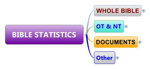 BIBLE STATISTICS | TKSCM MINISTRY - Xmind