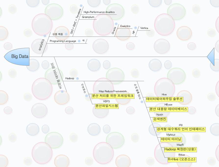 Big Data | baum1982 - Xmind