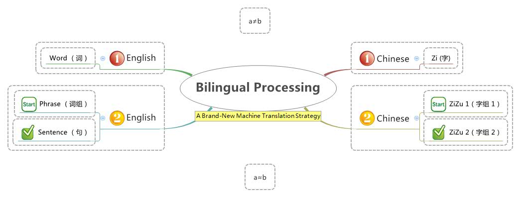 Bilingual Processing - Xmind - Mind Mapping Software