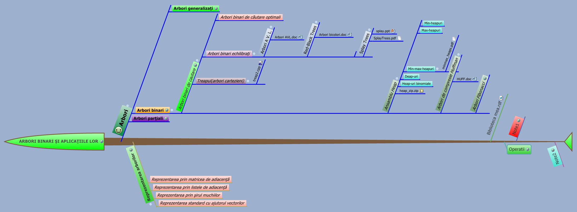 ARBORI BINARI ŞI APLICAŢIILE LOR | miha_cio - Xmind