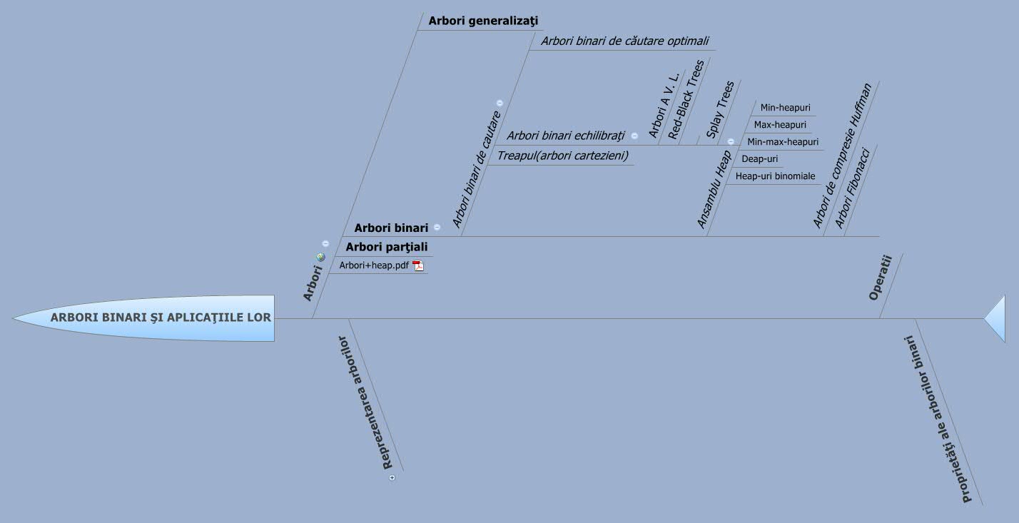 ARBORI BINARI ŞI APLICAŢIILE LOR | miha_cio - Xmind