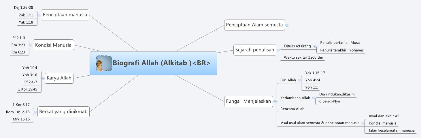 Mind Mapping Biografi