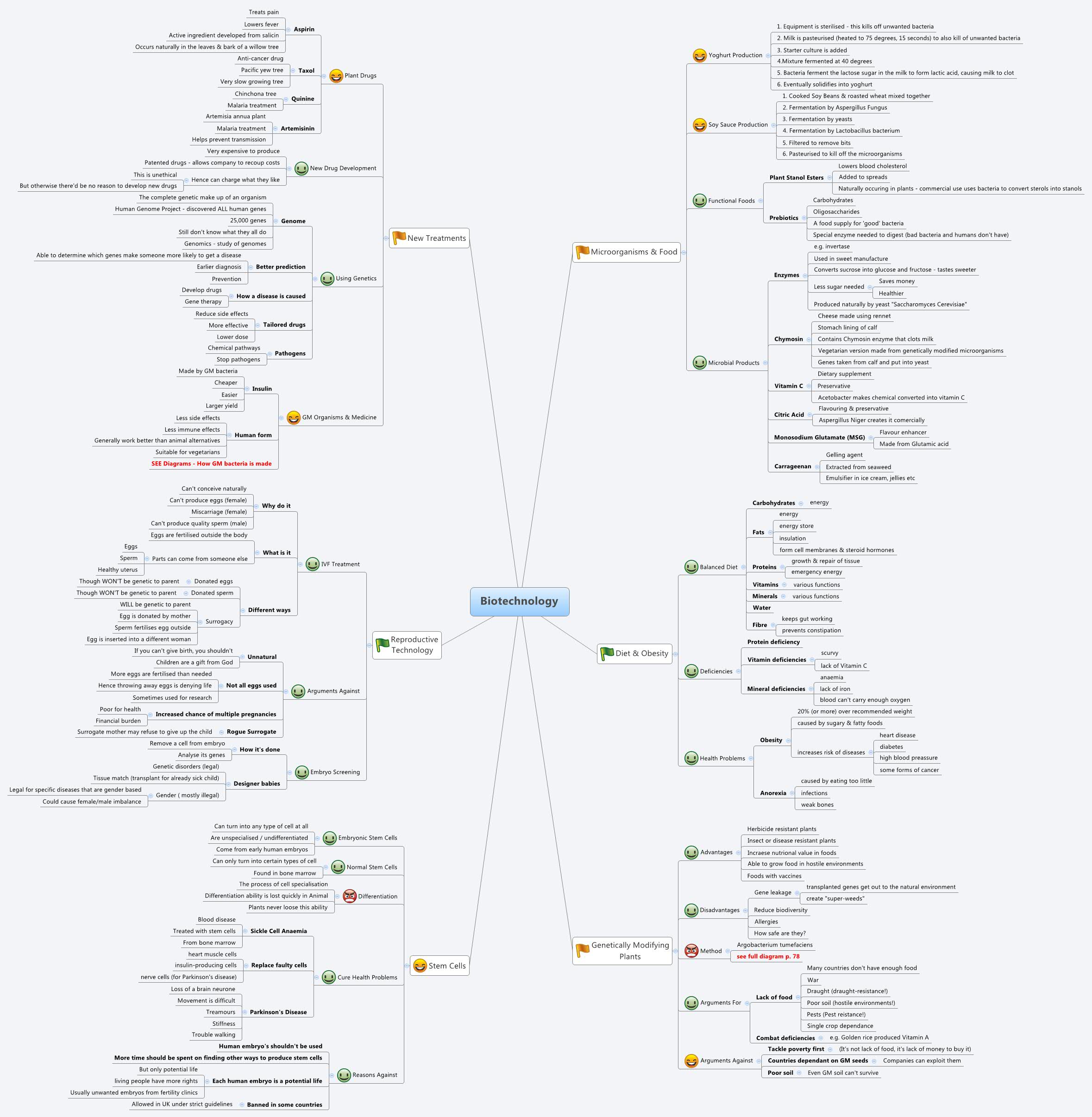 Biotechnology - XMind - Mind Mapping Software
