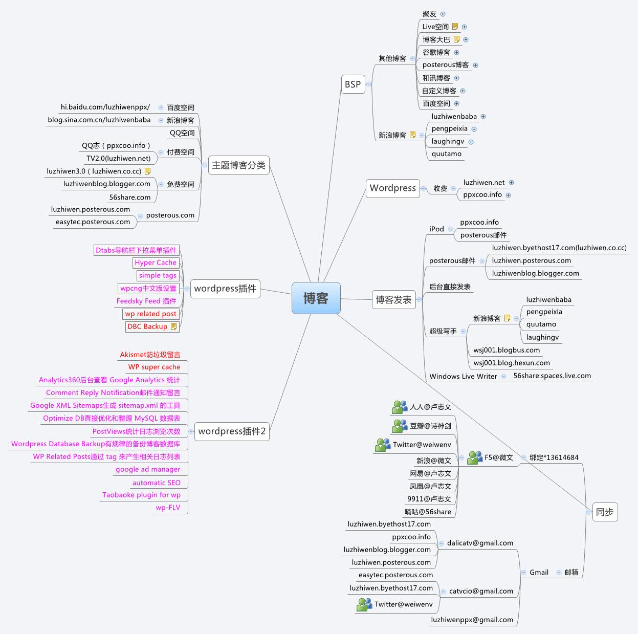 博客 - XMind - Mind Mapping Software