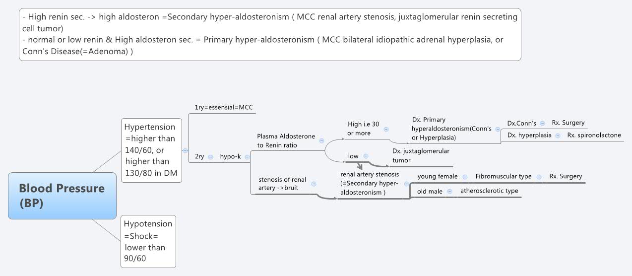 Blood Pressure(BP) - Xmind - Mind Mapping Software