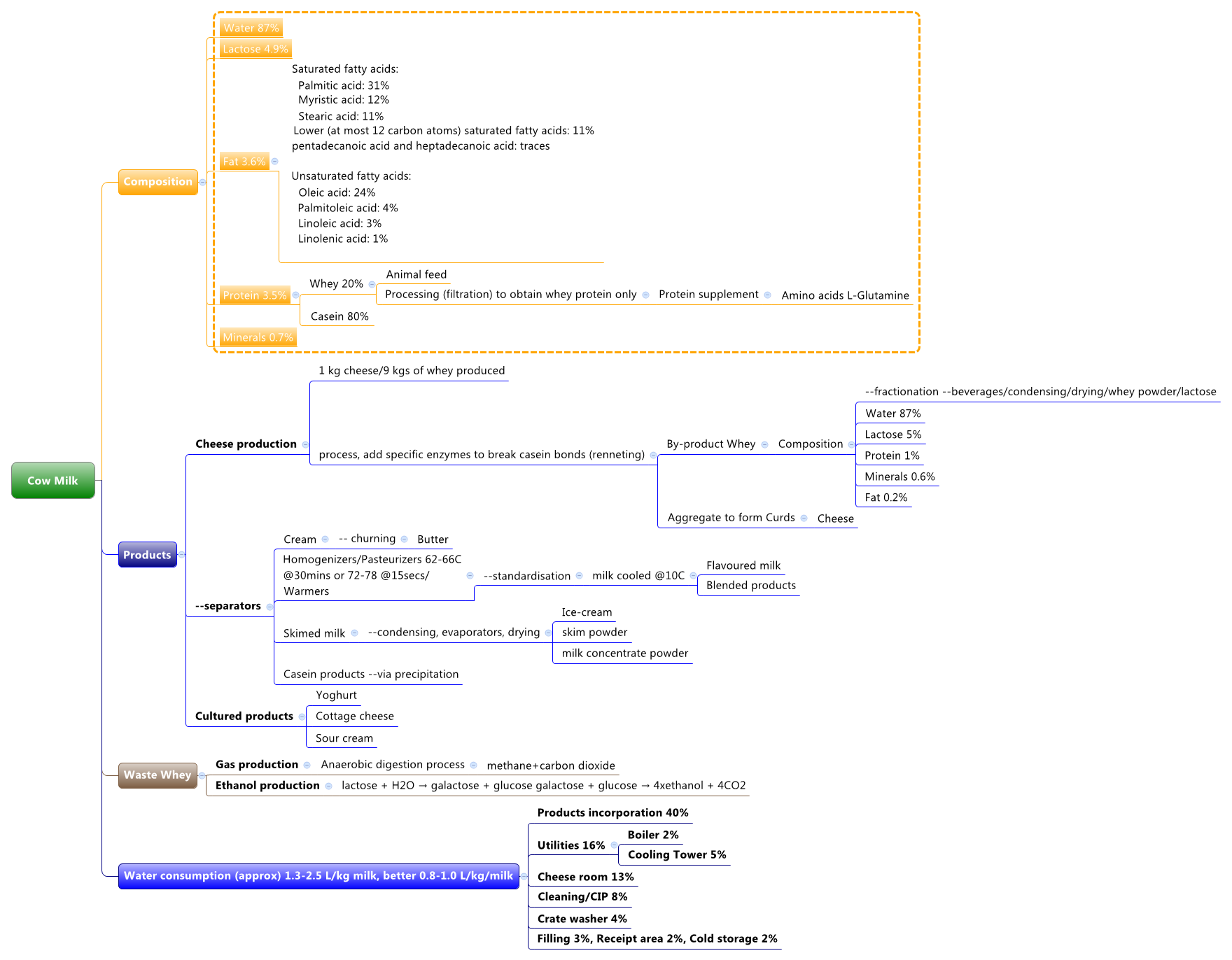 Cow Milk - XMind - Mind Mapping Software