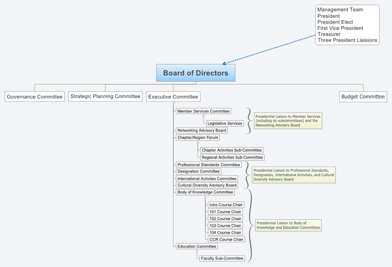 Board of Directors - Xmind - Mind Mapping Software