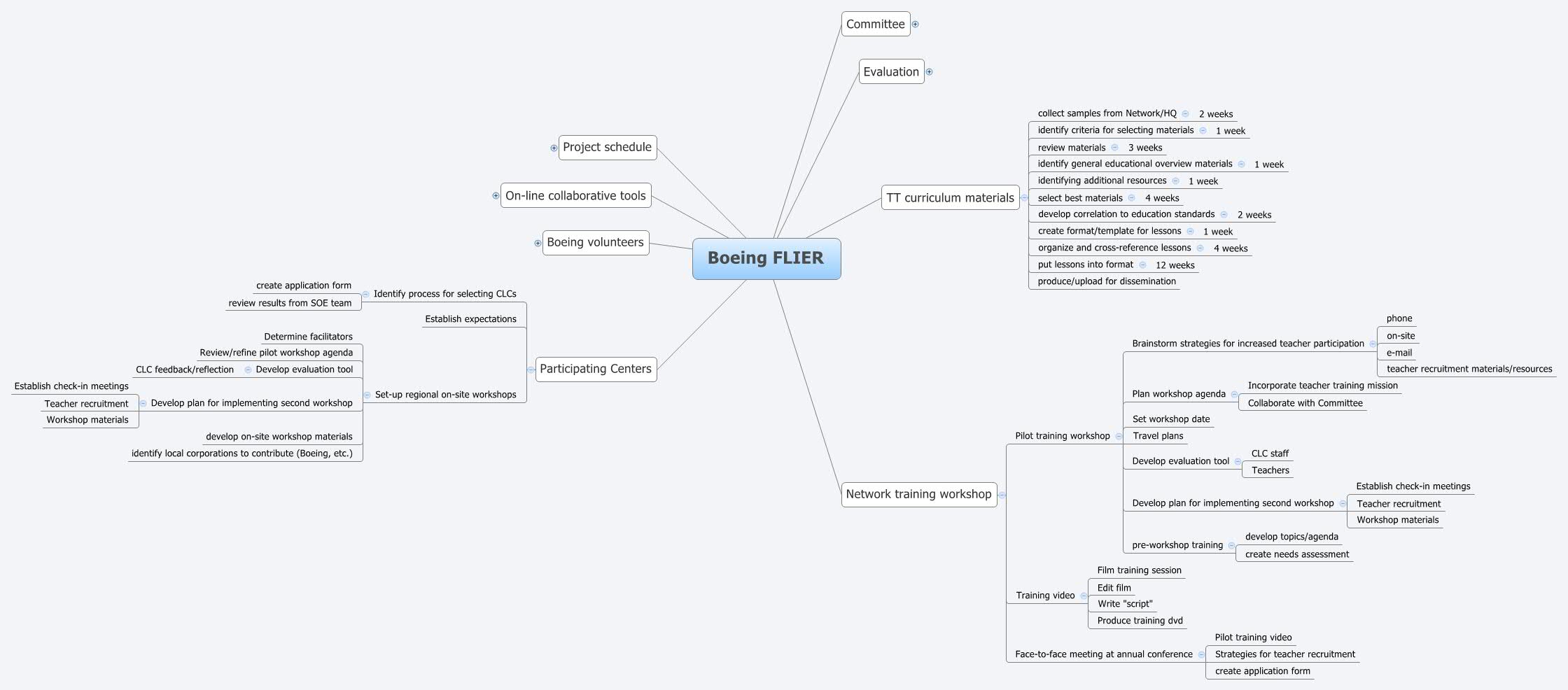 Boeing FLIER - XMind - Mind Mapping Software
