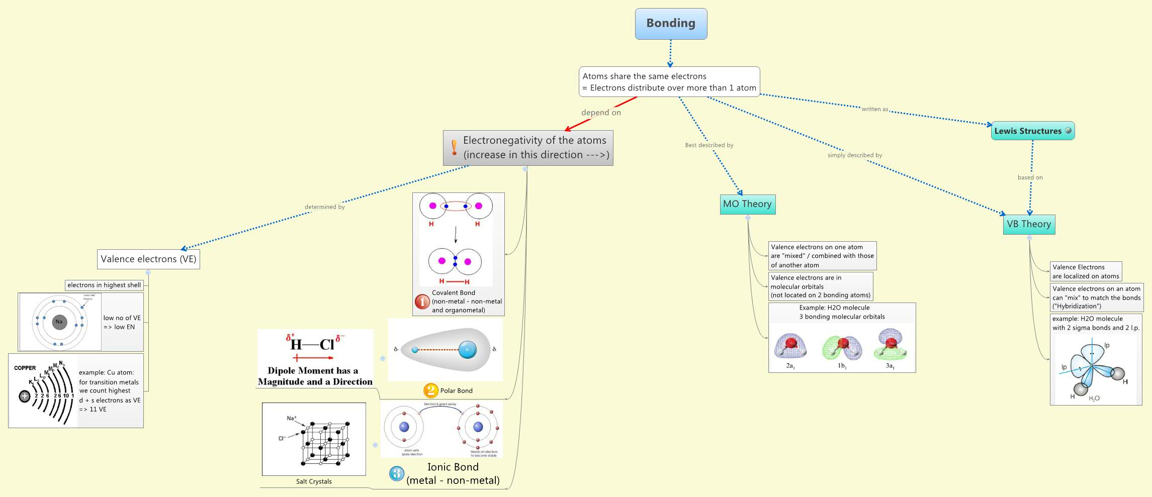 Bonding - XMind - Mind Mapping Software