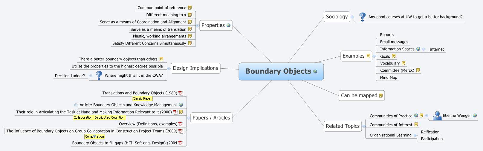 Boundary Objects - XMind - Mind Mapping Software