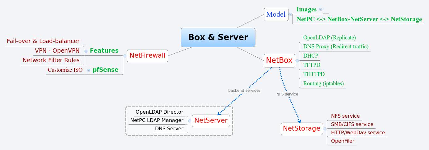 Box & Server | kiennd - Xmind
