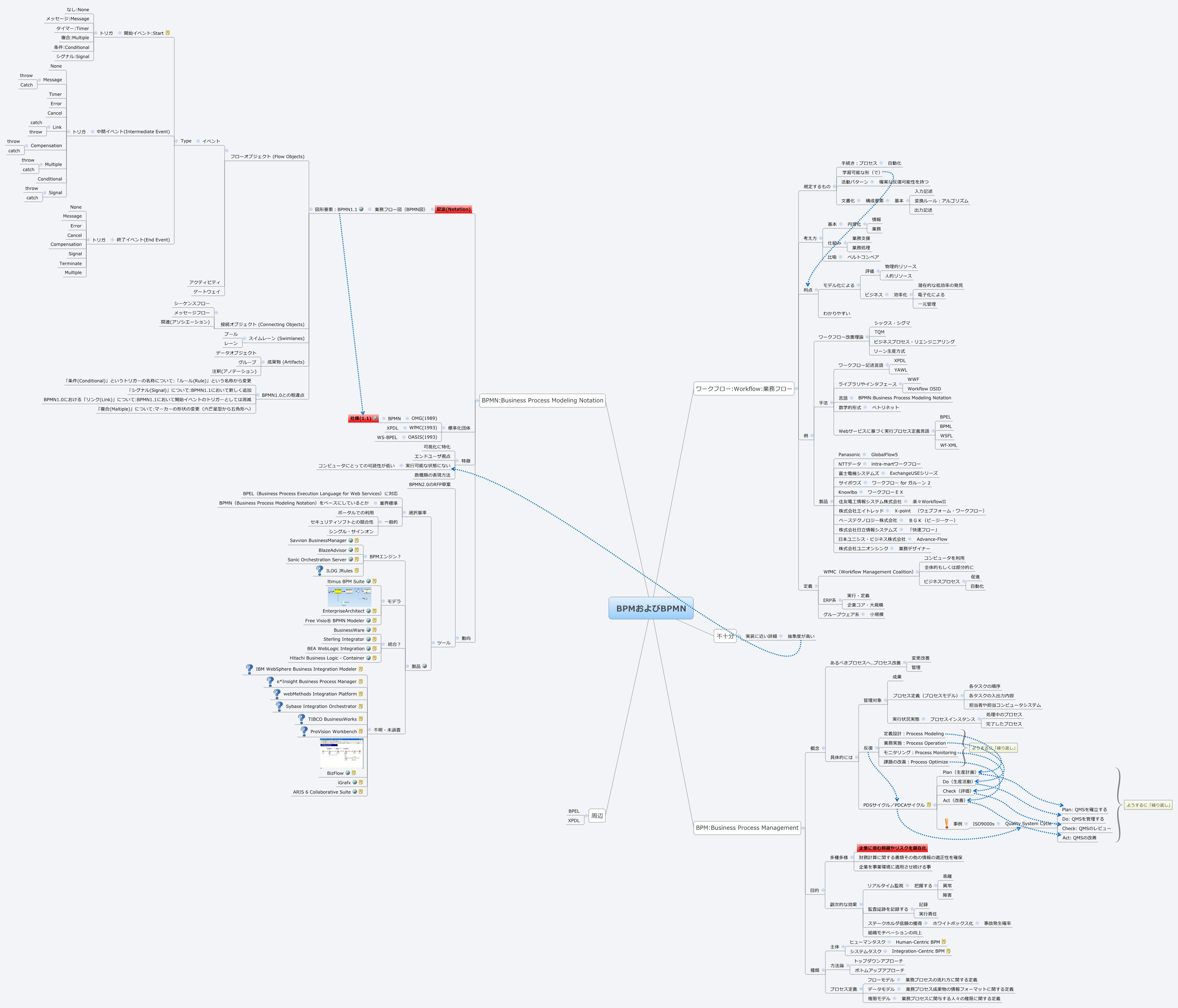 BPMおよびBPMN - XMind - Mind Mapping Software