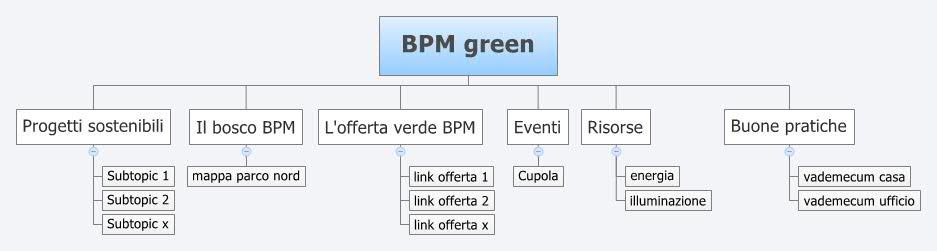 BPM green | tinabar - Xmind