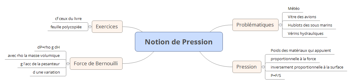 Notion de Pression - XMind - Mind Mapping Software