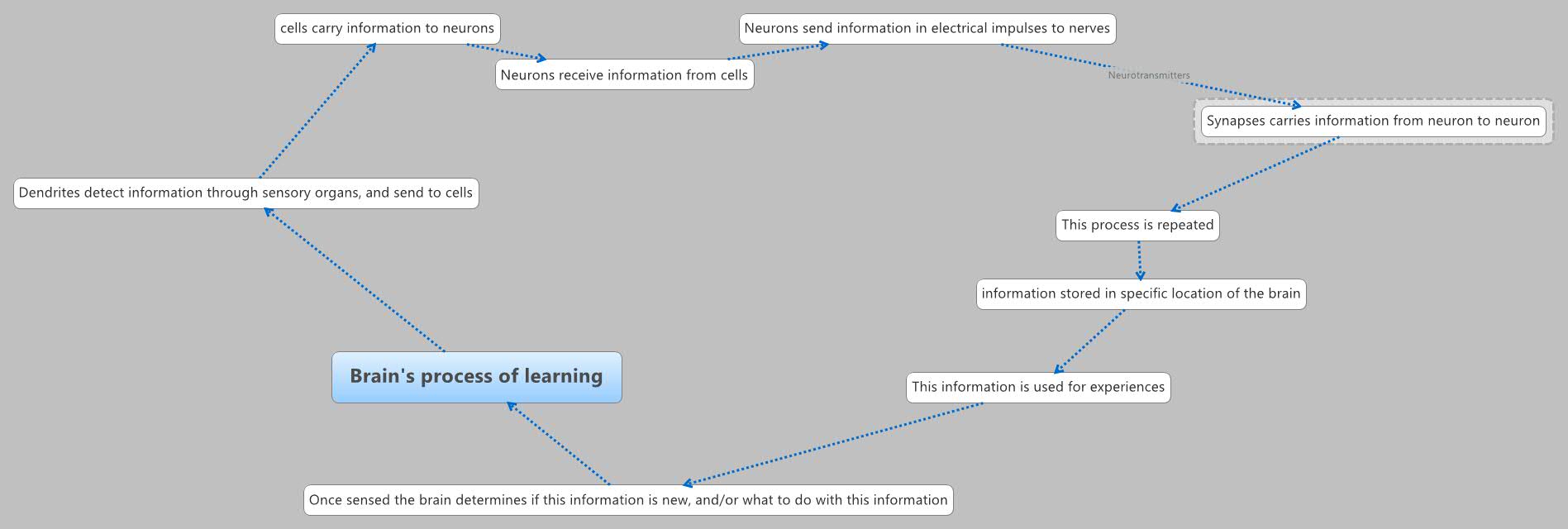 Brain's process of learning - XMind - Mind Mapping Software