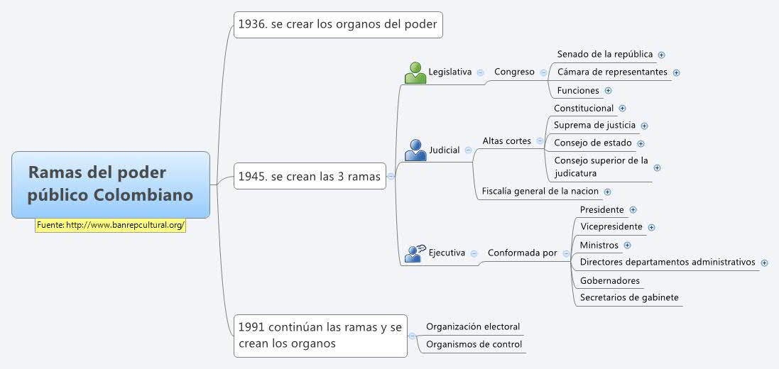 Ramas del poder público Colombiano | Juan Felipe Herrera - Xmind