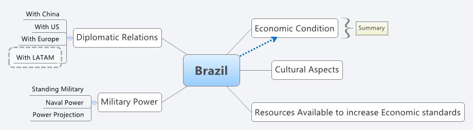 Brazil | josephruzicka2003 - Xmind