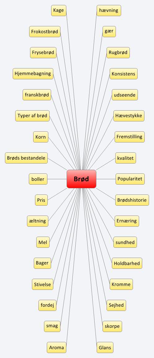 Brød - XMind - Mind Mapping Software