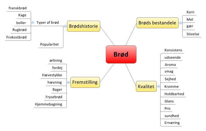 Brød - Xmind - Mind Mapping App