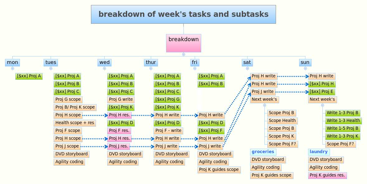 breakdown of week's tasks and subtasks | xxxjjsdxxxjjsd - Xmind
