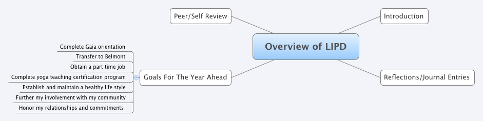 Overview of LIPD | asiyah - Xmind