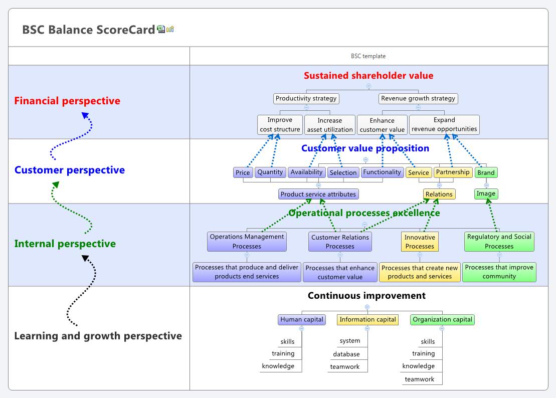 BSC Balance ScoreCard - XMind - Mind Mapping Software