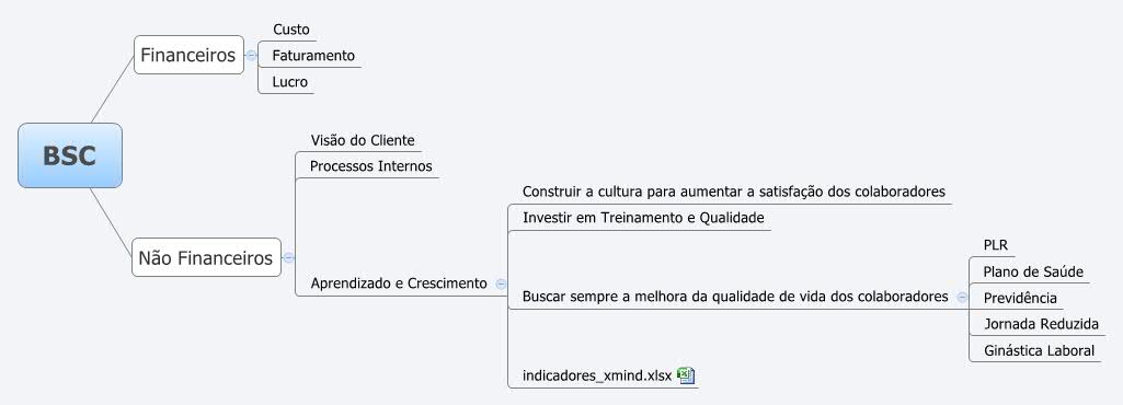 BSC - XMind - Mind Mapping Software