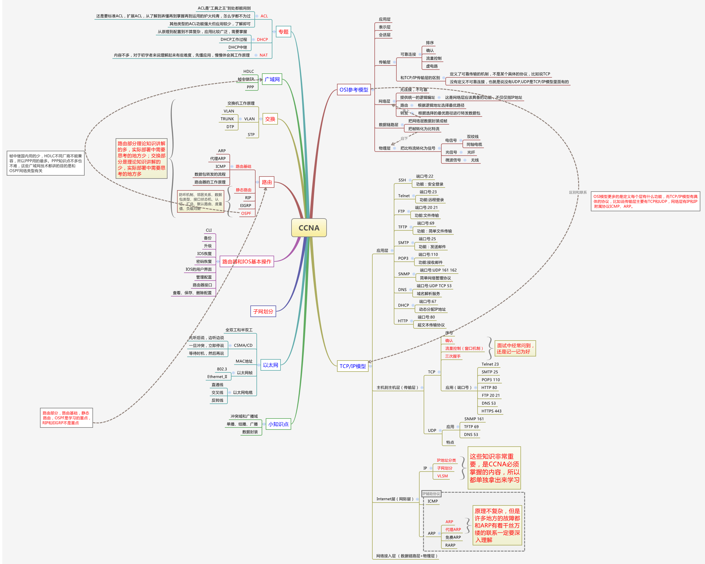 CCNA | GOD Love - Xmind