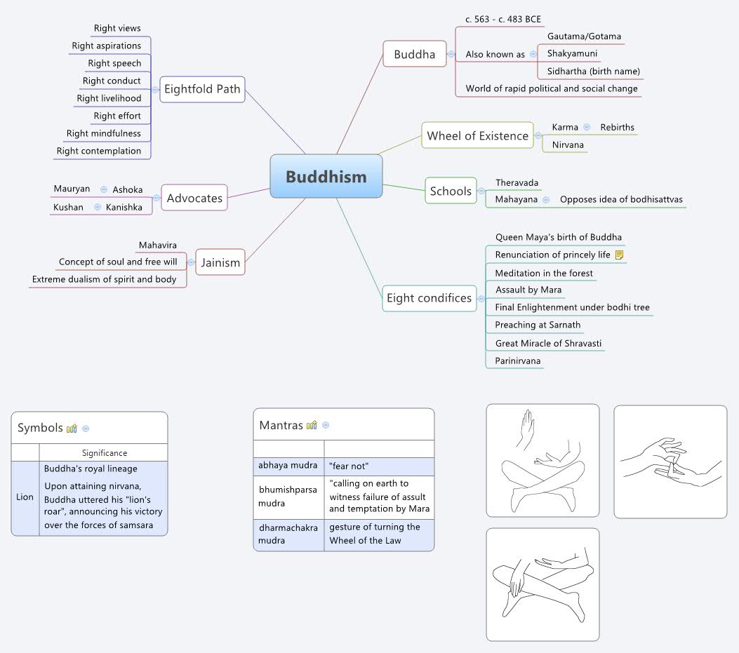 Buddhism - Xmind - Mind Mapping Software