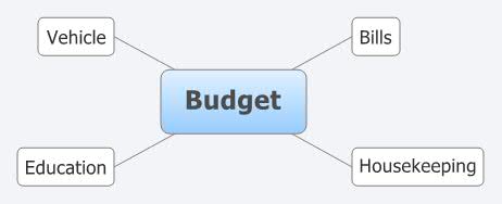 Budget - XMind - Mind Mapping Software