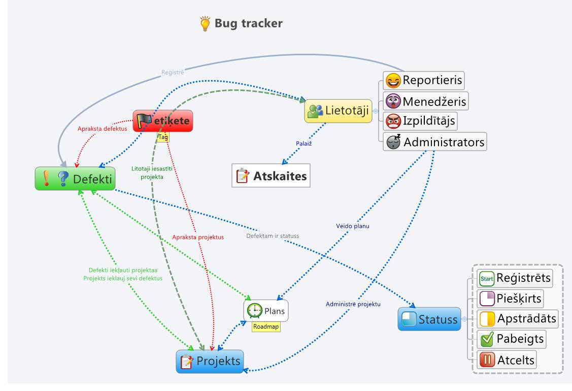 Bug tracker - Xmind - Mind Mapping App