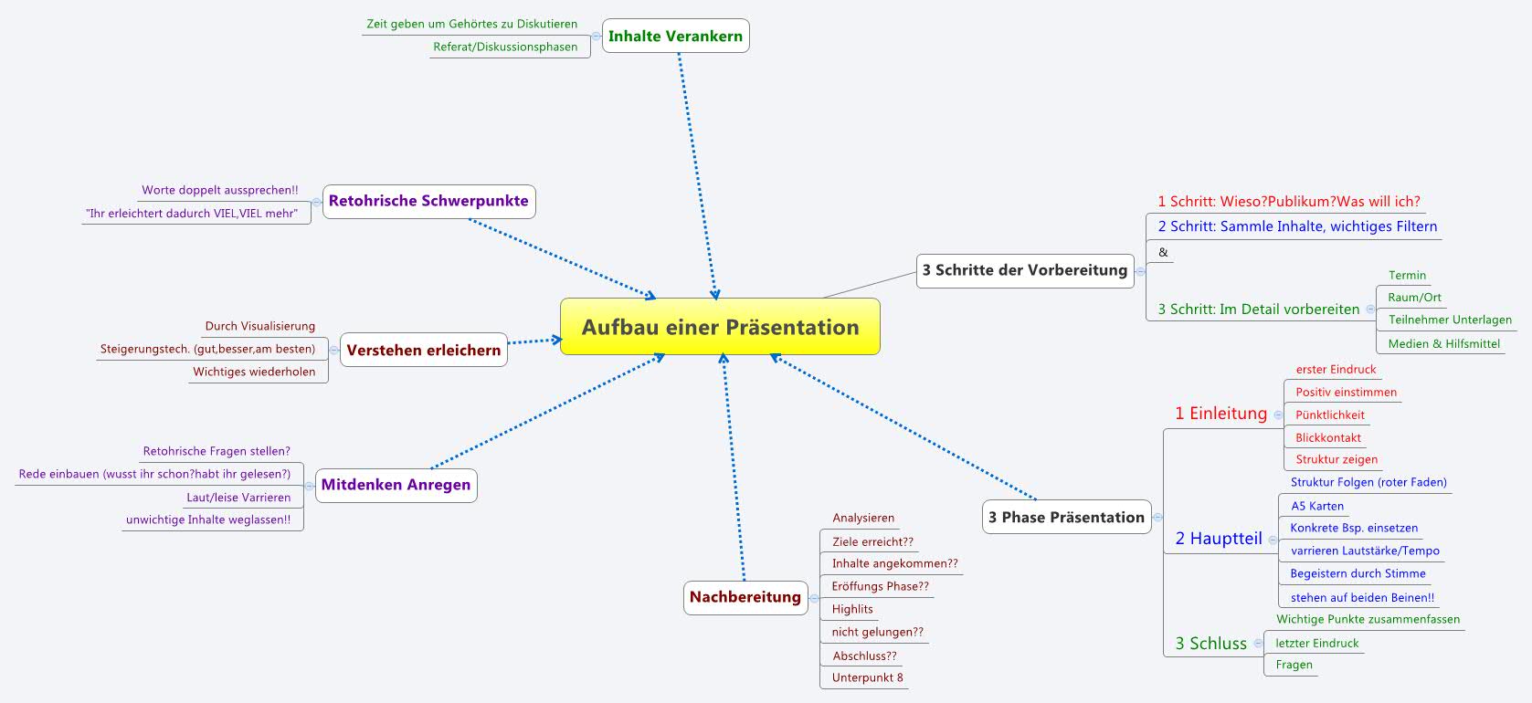 Aufbau einer Präsentation - XMind - Mind Mapping Software
