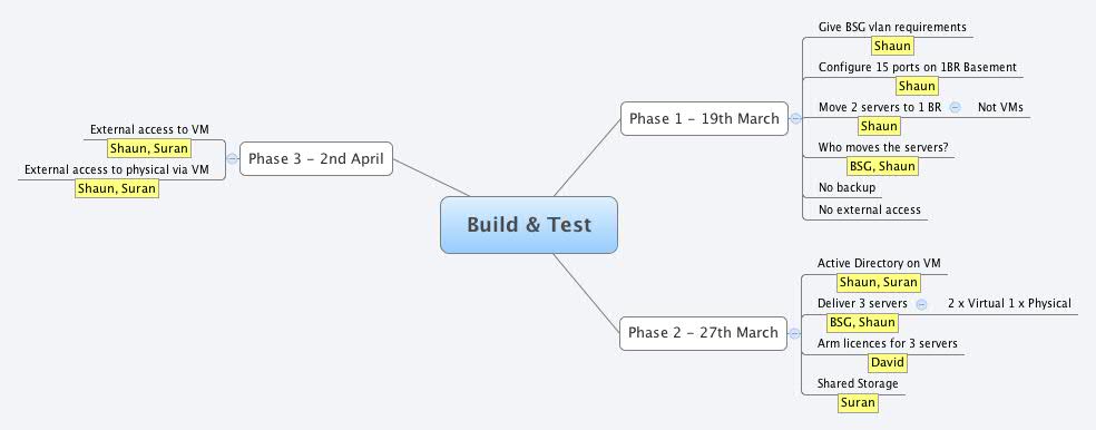 Build & Test | shaunph - Xmind