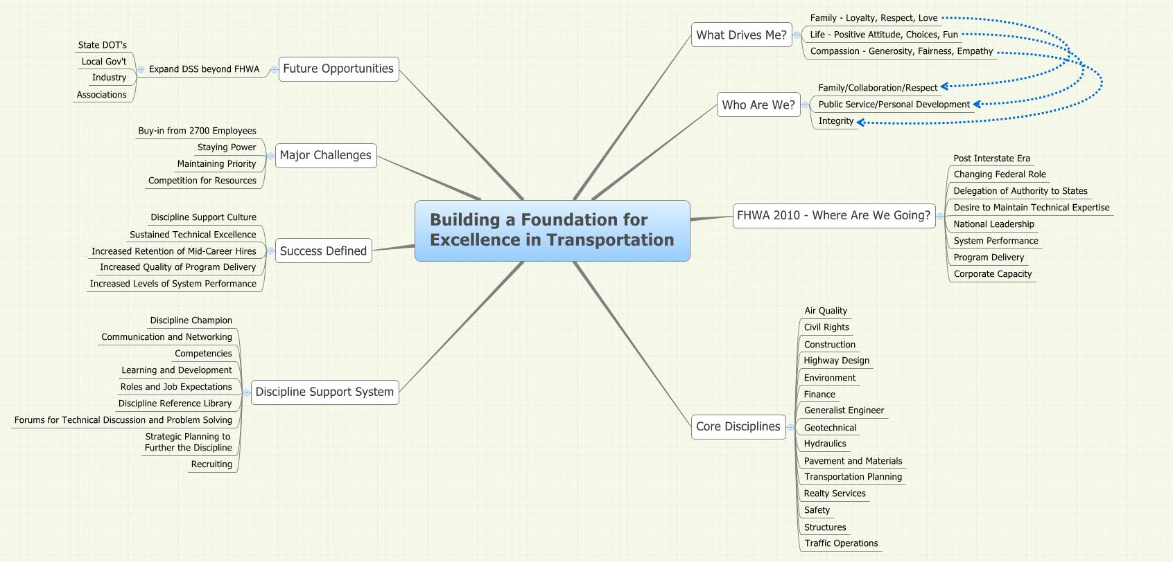 Building a Foundation for Excellence in Transportation | aclucero - Xmind