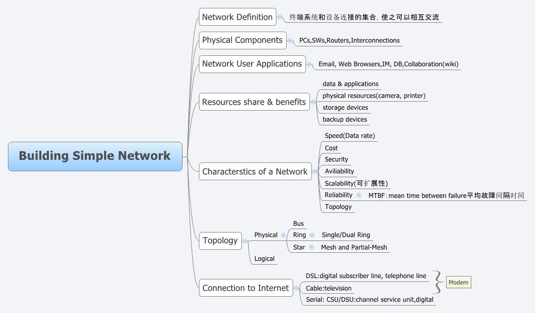 Building Simple Network | caichi321 - Xmind