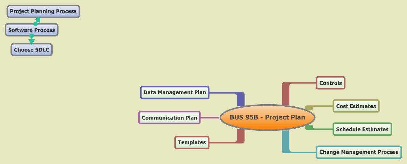 BUS 95B - Project Plan | Myra Nawabi - Xmind