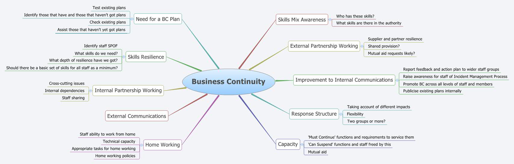 Business Continuity - XMind - Mind Mapping Software