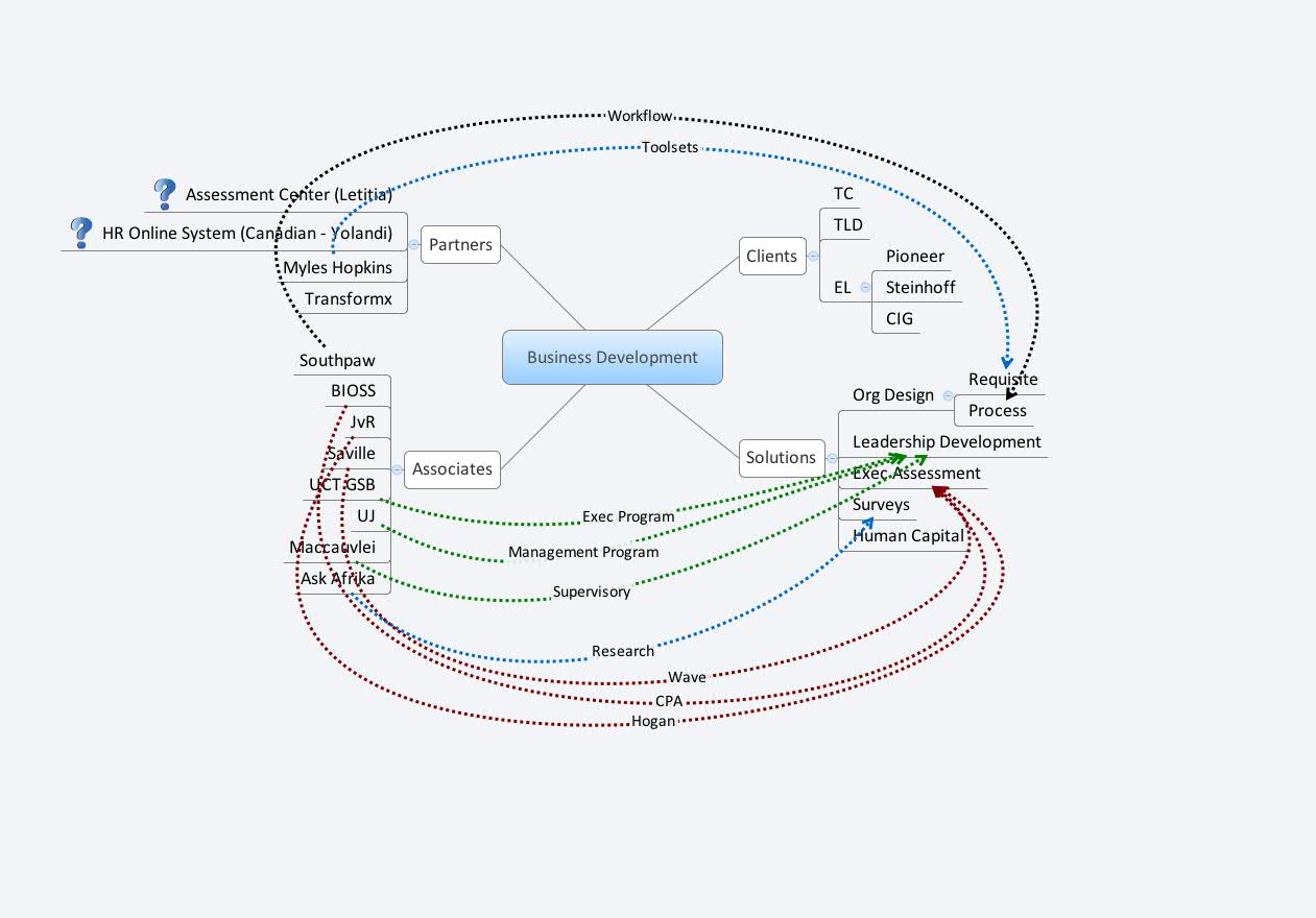 Business Development - XMind - Mind Mapping Software