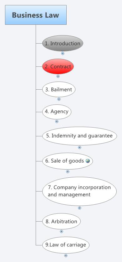 Business Law - Xmind - Mind Mapping Software