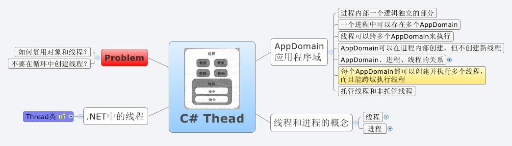 C# NutShell - XMind - Mind Mapping Software