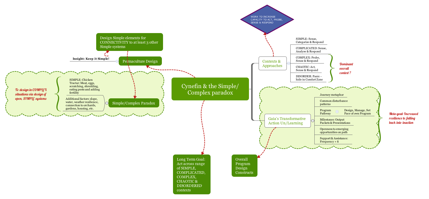 Cynefin & the Simple/Complex paradox - XMind - Mind Mapping Software