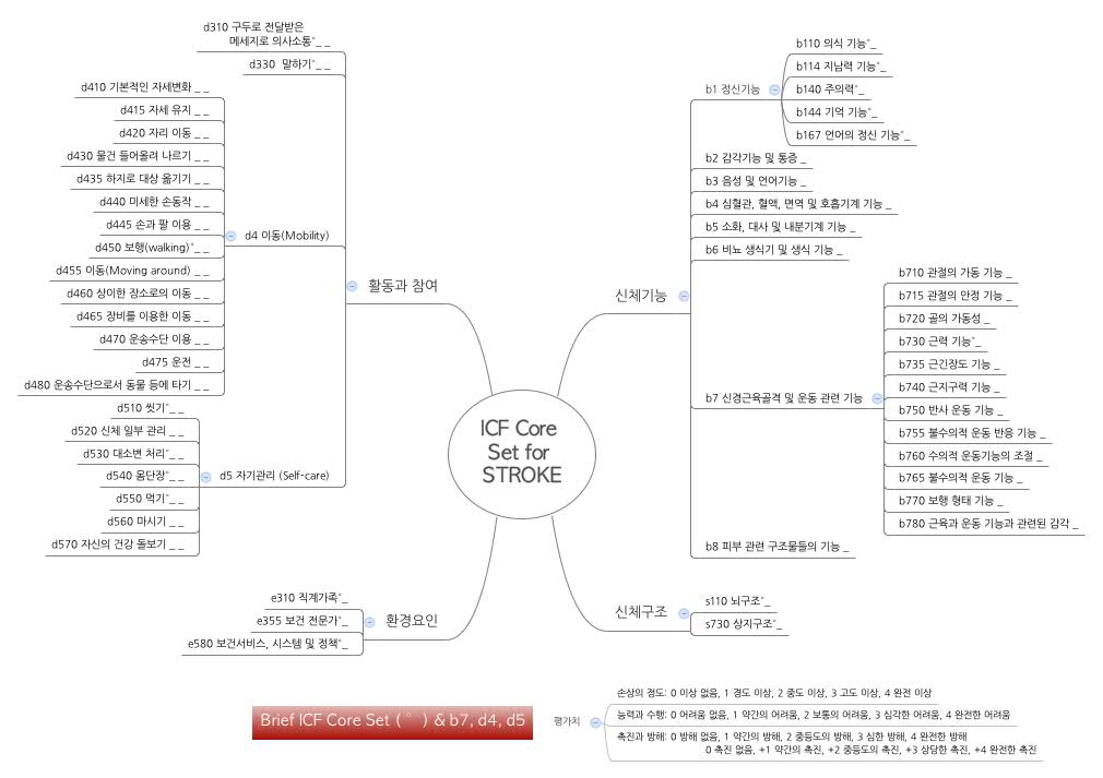 ICF Core Set for STROKE | flyupgsb - Xmind
